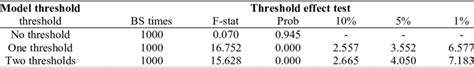 Test Results Of Threshold Effect Download Scientific Diagram