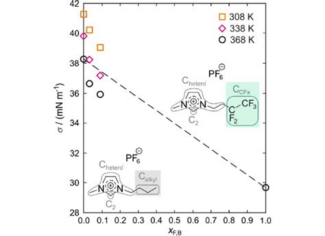 Experimental Surface Tensions σ Of The Binary Il Mixtures Of [c 4 C 1 Download Scientific