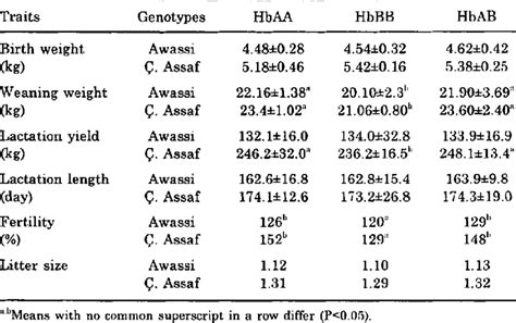 Birth And Weaning Weights Of Lambs Lactation Performances And