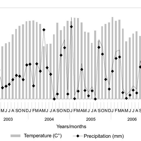 Climatic Conditions Observed During The Experimental Period January Of
