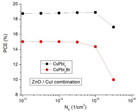 Pce As A Function Of The Acceptor Density Download Scientific Diagram