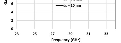 Gain Of The Dra Array Using Various Separation Distances Ds Between