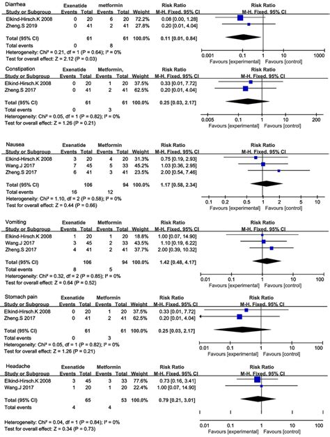 Side Effect Between Exenatide And Metformin Download Scientific Diagram