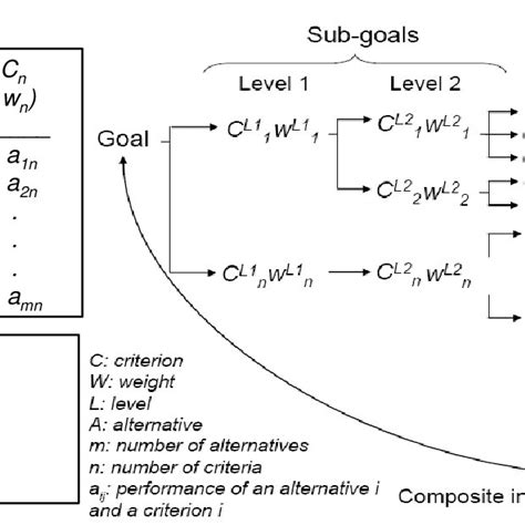 Figure Schematic Procedure For Spatial Multi Criteria Evaluation Based
