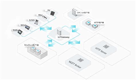 Iot网关 罗米测控