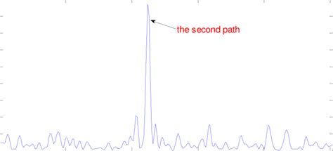 The Distribution Of The Correlation After Signal Reconstruction Download Scientific Diagram