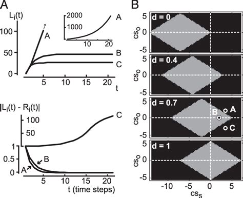 Restriction Of The Parameter Space A Example Model Behavior For Download Scientific Diagram