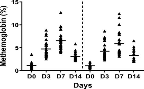 Methemoglobin Levels In Female Left Side And Male Right Side In