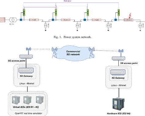 Figure 1 From Performance Evaluation Of Iec 61850 Goose Messages Over A 5g Network For