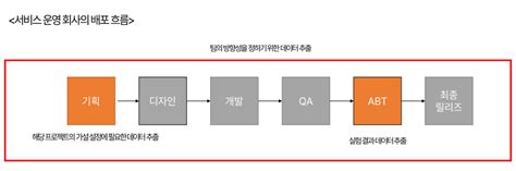 sql 실무 스터디