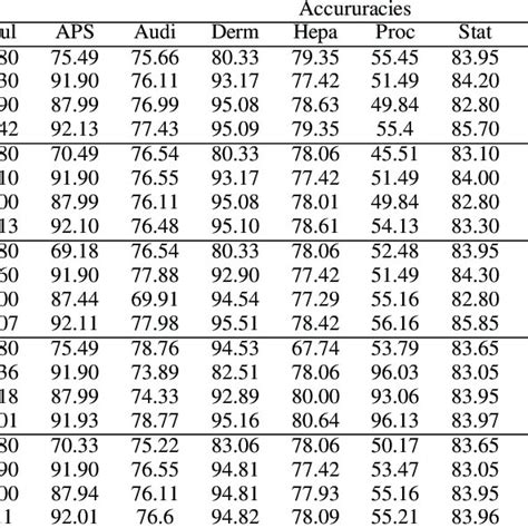 Comparison Of Classification Accuracies Rules Part Download