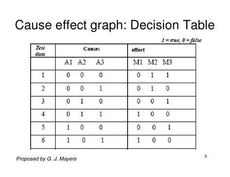 cause effect graphing technique