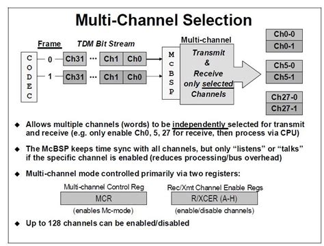 McBSP C Microcontrollers Forum C Microcontrollers TI E E Support Forums