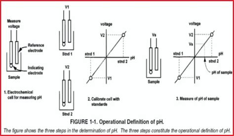 Ph Analyzers Ph Meters What Is Piping