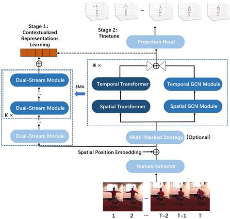 [论文审查] Dual Stream Transformer Gcn Model With Contextualized Representations Learning For