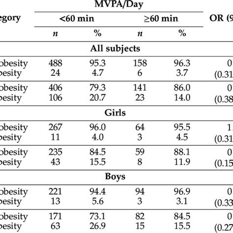 Multinomial Regression Analysis Showing The Association Between The Download Scientific Diagram