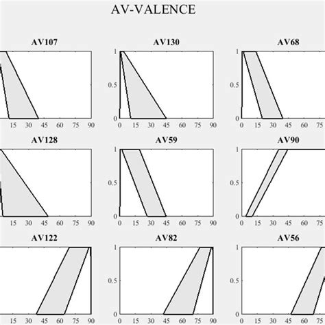 A Gaussian Membership Function Trace B Valence Type 2 For Av