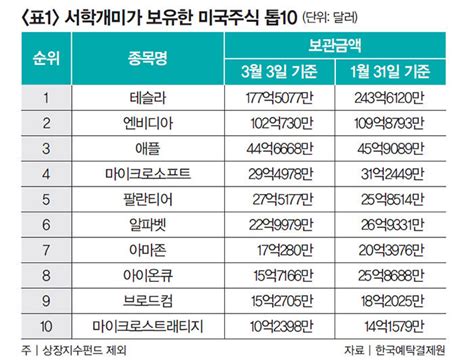 서학개미 올 들어 테슬라 팔고 팔란티어 샀다