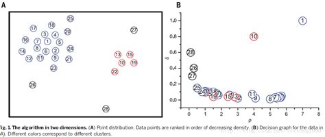 Science14年的聚类论文——clustering By Fast Search And Find Of Density Peaks Csdn博客