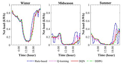 energies free full text performance assessment and comparative