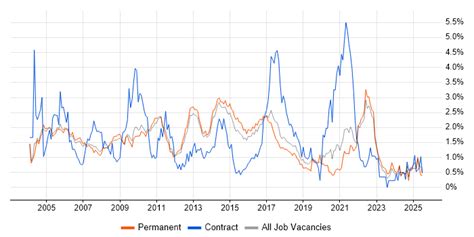 Test Scripting Jobs In Cambridge Co Occurring Skills And Salary Benchmarking It Jobs Watch