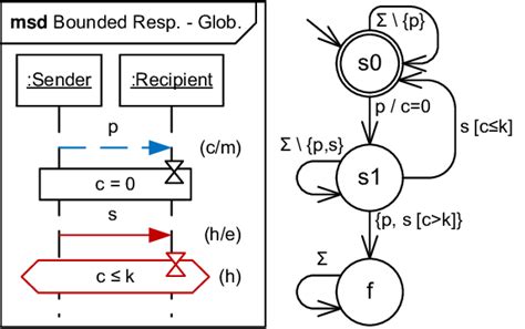 Bounded Response Globally Pattern Download Scientific Diagram