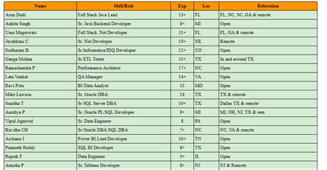 sr business analyst c2c jobs hotlist full stack java lead sr