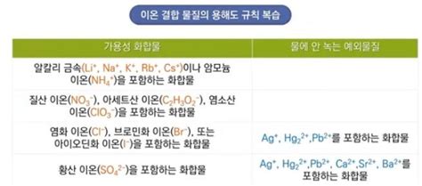 용액의 농도와 묽은 용액의 총괄성 기초 화학 네이버 블로그