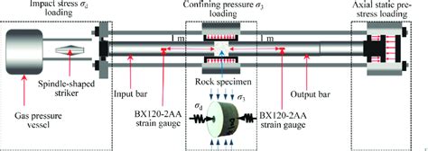 schematic diagram of tri shpb test system download scientific diagram