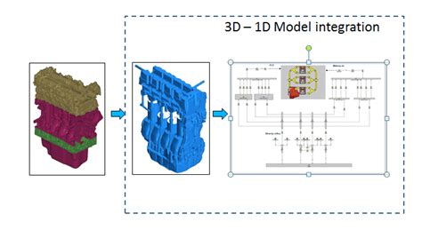 System Simulation 1d Cfd Detroit Engineered Products