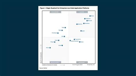A Magic Quadrant Leader For Low Code Servicenow Blog