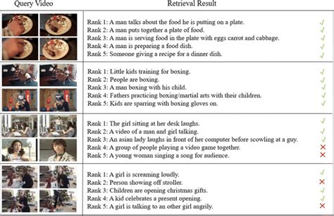 Text Retrieval Examples On Msr Vtt For Each Query Video It Shows Top