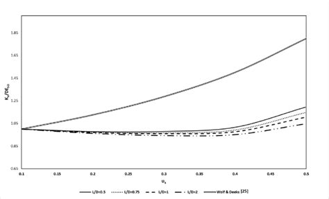 Variation Of Vertical Stiffness Kv With Poissons Ratio υs And