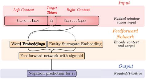 Comparison Of Rule Based And Neural Network Models For Negation Detection In Radiology Reports