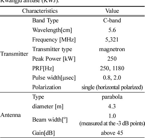 Table 1 From Development Of Convective Cell Identification And Tracking