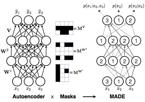 From Autoencoders To Autoregressive Models Masked Autoencoders Icml Paper
