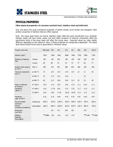 18 Ss Physical Properties Pdf Pdf Stainless Steel Youngs Modulus