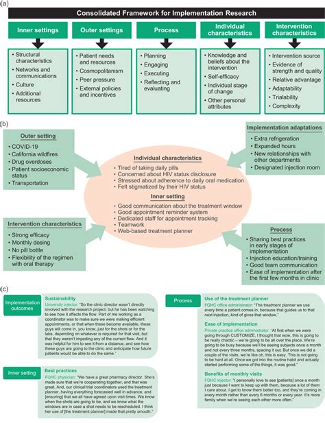A Domains And Constructs Of The Consolidated Framework For