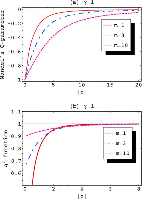 Plots Of The Mandel Q Parameter 72 A And Secondorder Correlation Download Scientific