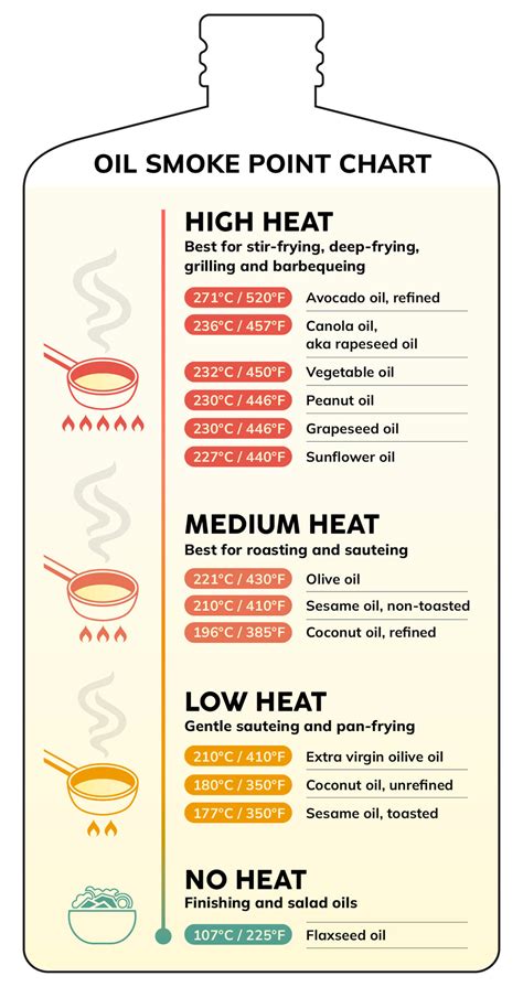 Cooking Oil Smoke Points Why Do They Matter Cookdinehost