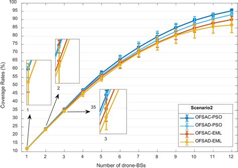 Variation Graph Of Minimal Mean And Maximal Coverage Rates Of The Aoi