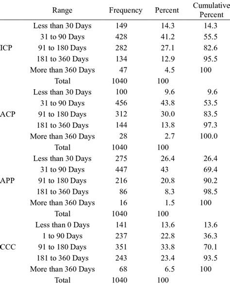 Frequency Distribution Of ICP ACP APP And CCC Download Scientific Diagram
