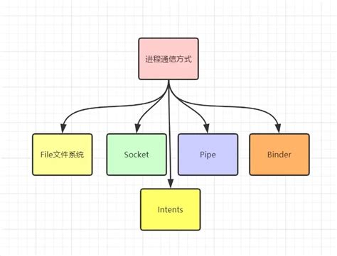 图解android中的binder机制 移动端开发