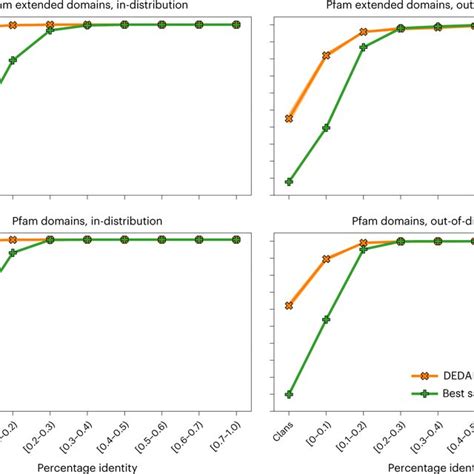 Homology Detection Performance These Plots Show The Homology Detection