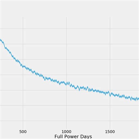 Infinite Multiplication Factor Over Burnup Given A Constant Refueling