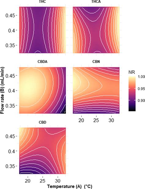 Contour Plot In Robustness Effect Of Perturbation On Flow Rate And