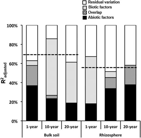 Variation Partitioning Of Redundancy Analysis Prda Generated By Download Scientific Diagram