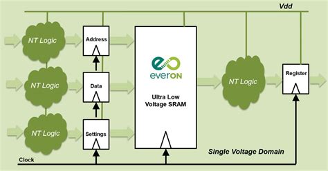 Low Voltage SRAM The Missing Link