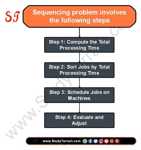 Sequencing Problem: N Jobs And Three Machines