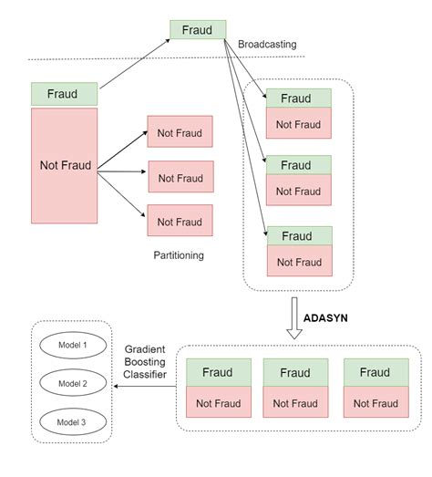 Github Khoryongteng Big Data Imbalanced Learning Imbalanced Learning With Adasyn Oversampling